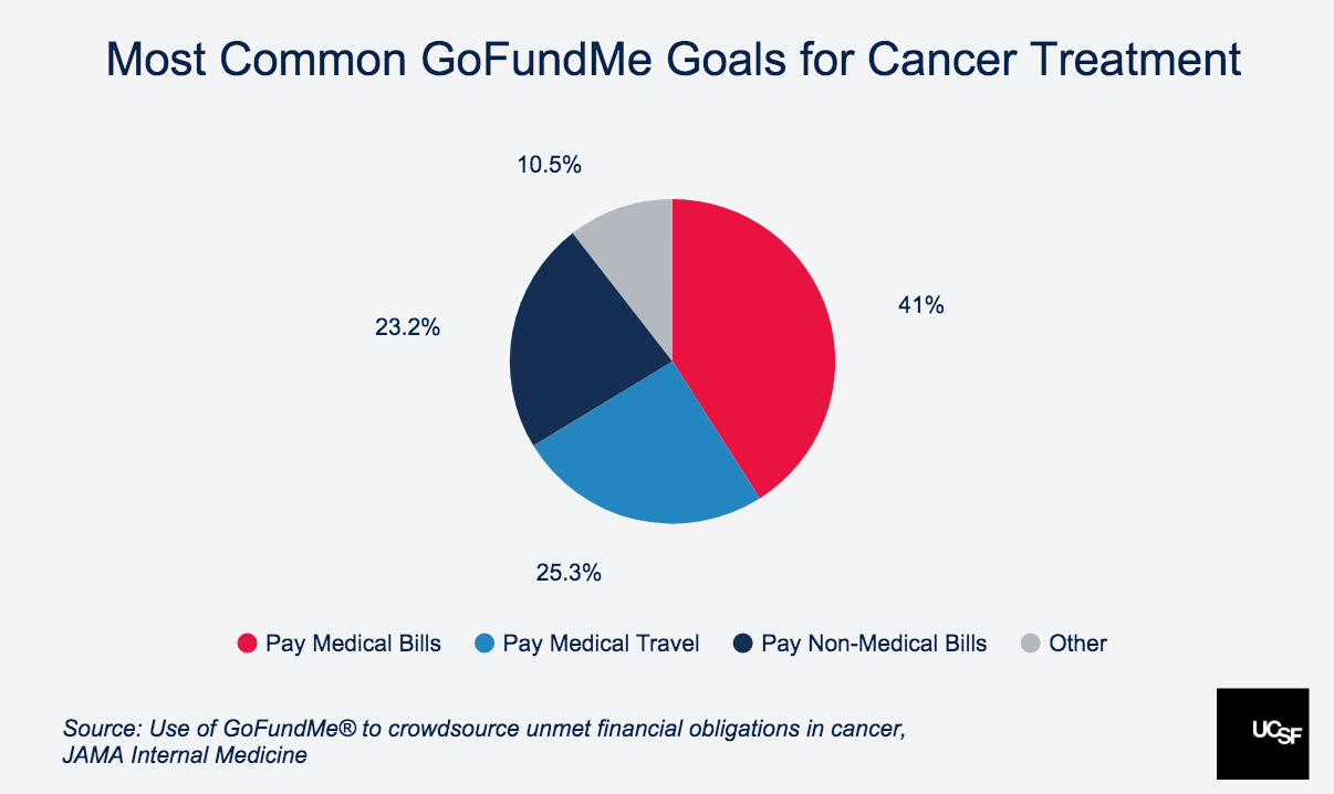 Cancer Patients Turn to Crowdfunding to Pay for Medical Care | UCSF ...